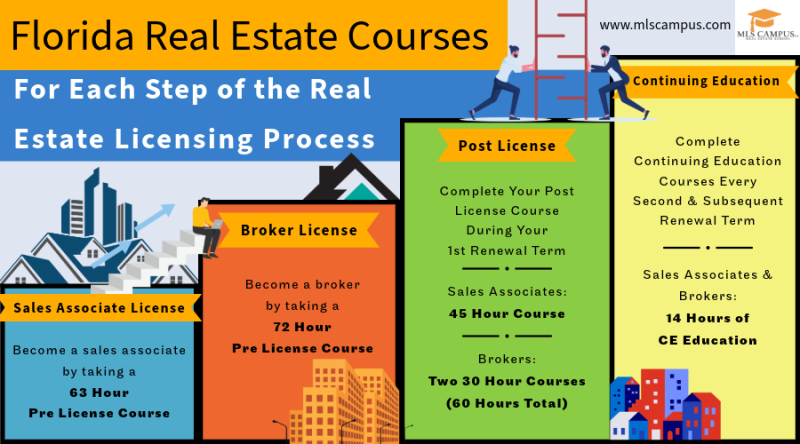Florida Real Estate Course - MLS Campus MLS Campus