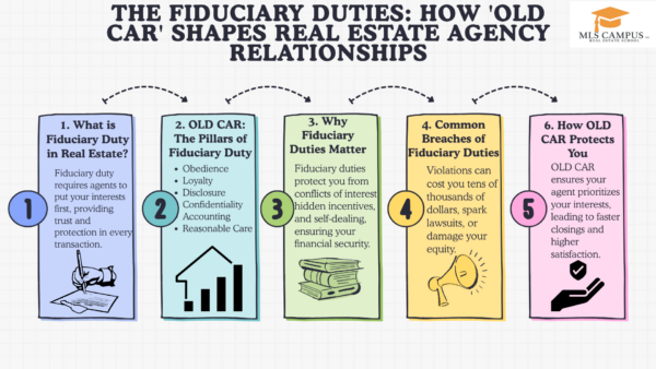 The Fiduciary Duties: How ‘OLD CAR’ Shapes Real Estate Agency ...